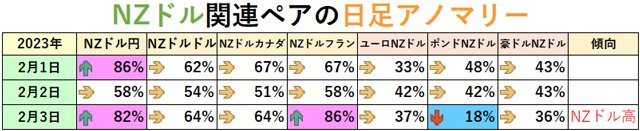 2023年2月の為替レート予想は「月初の円安＆NZドル高」に要注意！ 過去20年のデータでは｢2月は米国債の大量償還と利払いで円高傾向｣という特徴は確認できず | ダイヤモンドZAiオンラインα